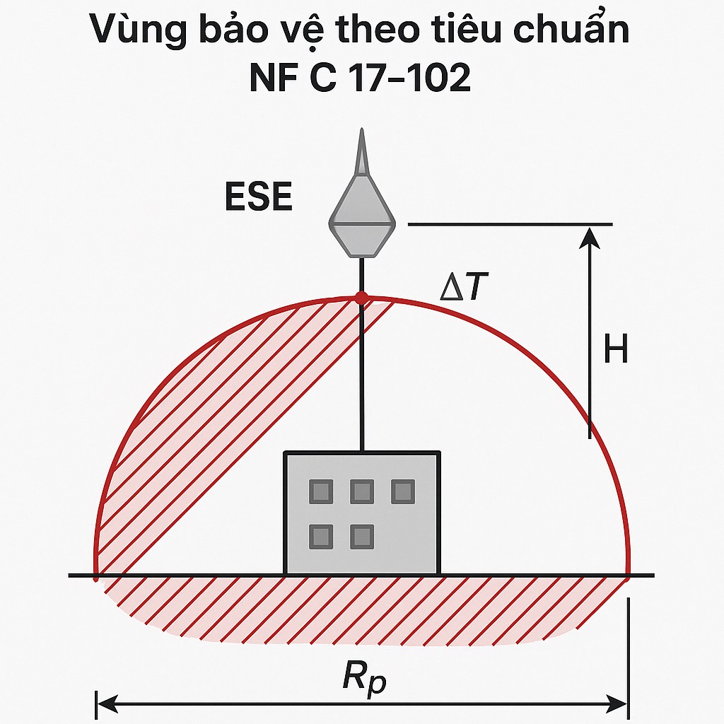 Tiêu chuẩn chống sét NF C 17-102 - Tiêu Chuẩn Pháp